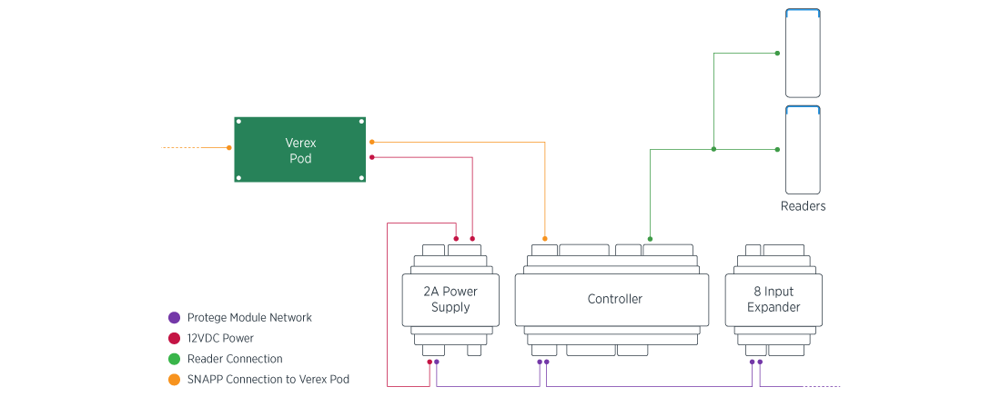Moving from Verex to Protege GX | ICT - Integrated Control Technology